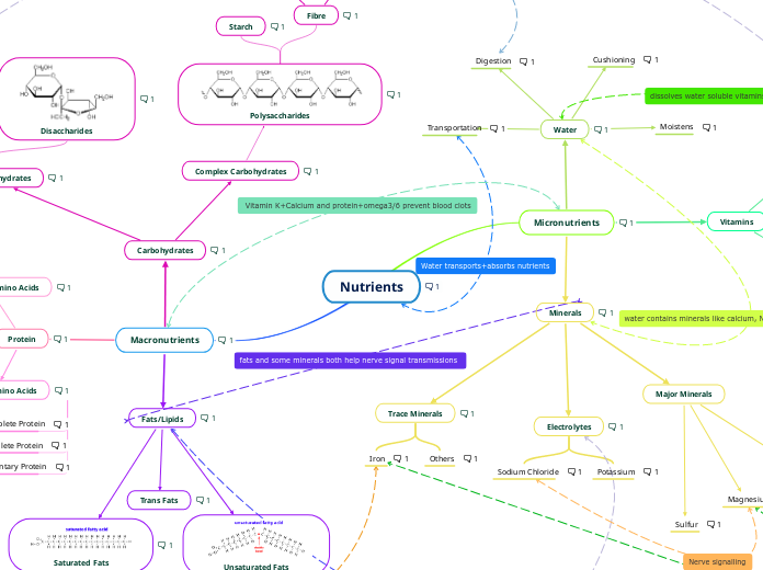 Nutrients - Mind Map